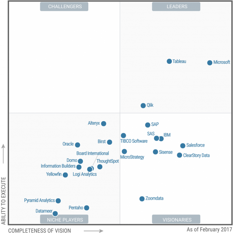 Power BI in the Magic Quadrant : :: Welcome To EPM Strategy