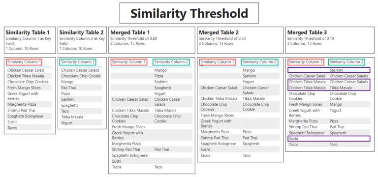 Power BI – Fuzzy Match Similarity Threshold : :: Welcome To EPM Strategy